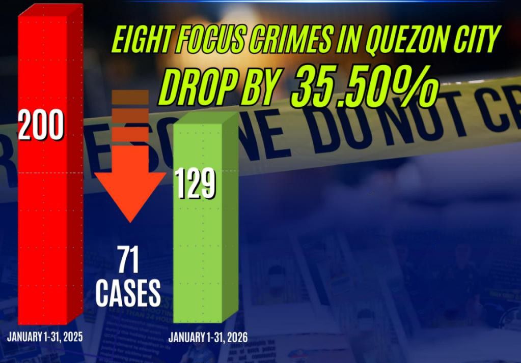 8 Focus Crimes sa Quezon City, bumaba ng 35.50% - QCPD